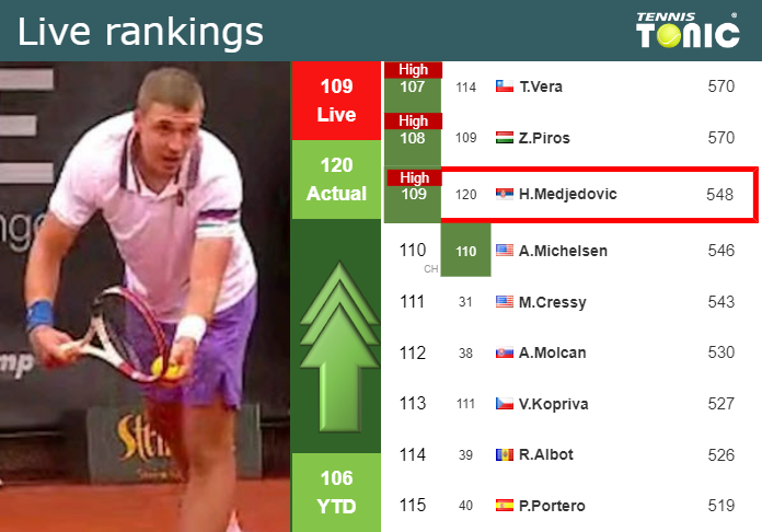 LIVE RANKINGS. Medjedovic achieves a new career-high ahead of playing Lehecka in Astana - Tennis ...