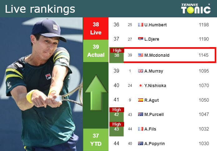 LIVE RANKINGS. Mcdonald reaches a new career-high prior to squaring off ...