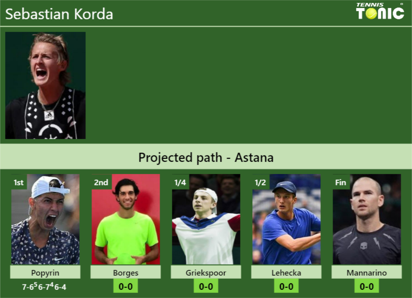 [UPDATED R2]. Prediction, H2H of Sebastian Korda's draw vs Borges, Griekspoor, Lehecka ...