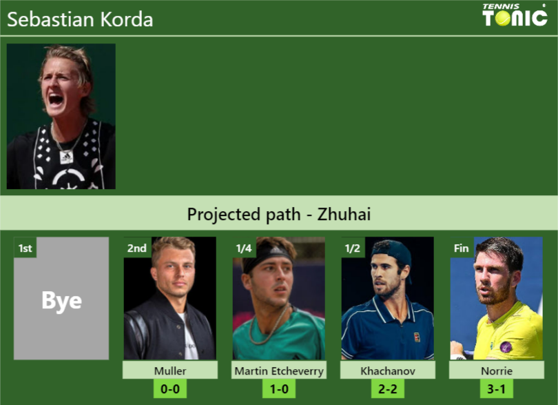 ZHUHAI DRAW. Sebastian Korda's prediction with Muller next. H2H and rankings - Tennis Tonic ...