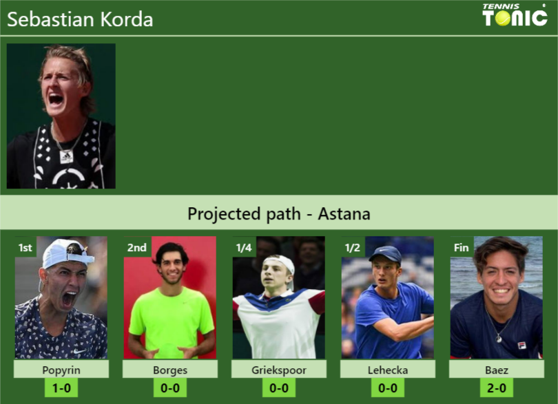 ASTANA DRAW. Sebastian Korda's prediction with Popyrin next. H2H and rankings - Tennis Tonic ...