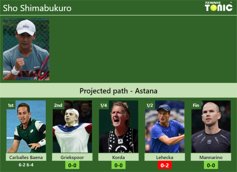 [UPDATED R2]. Prediction, H2H of Sho Shimabukuro's draw vs Griekspoor, Korda, Lehecka, Mannarino ...