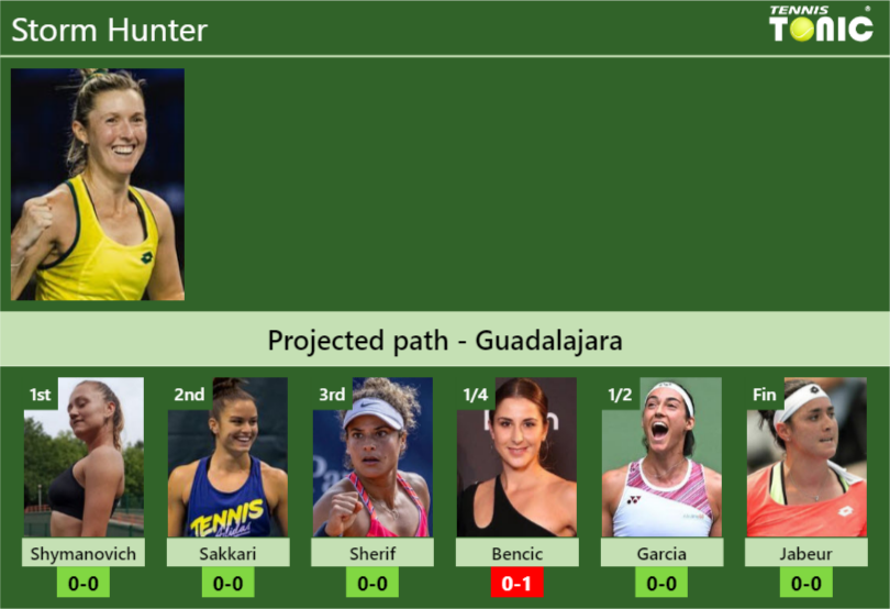 GUADALAJARA DRAW. Storm Hunter's prediction with Shymanovich next. H2H ...