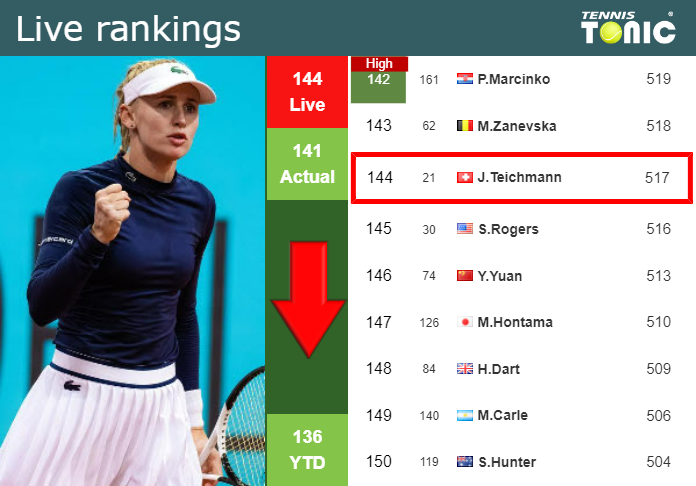 LIVE RANKINGS. Teichmann loses positions before fighting against Bronzetti in Ningbo - Tennis ...
