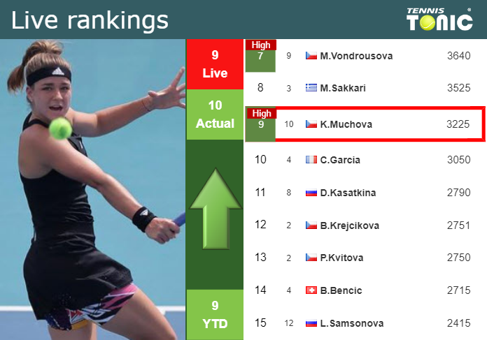 LIVE RANKINGS. Muchova achieves a new career-high ahead of squaring off with Wang at the U.S ...