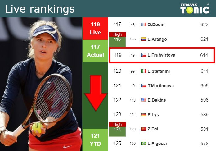 LIVE RANKINGS. Fruhvirtova loses positions ahead of taking on Masarova in Ningbo - Tennis Tonic ...
