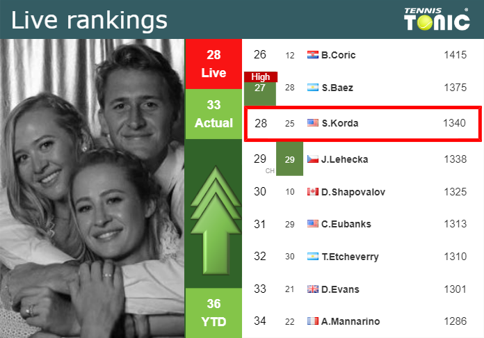 LIVE RANKINGS. Korda betters his position ahead of competing against Khachanov in Zhuhai ...
