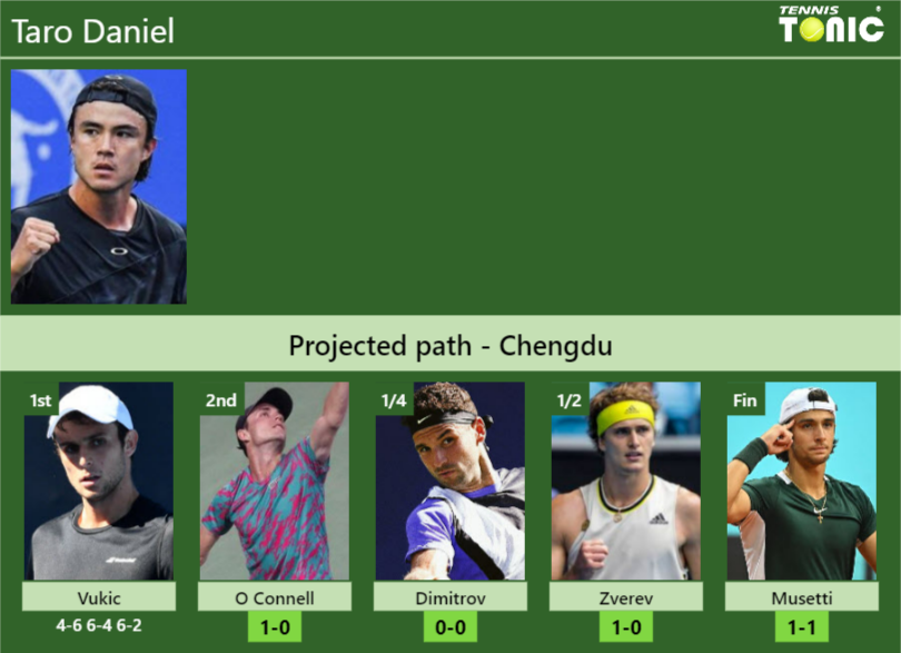 [UPDATED R2]. Prediction, H2H of Taro Daniel's draw vs O Connell, Dimitrov, Zverev, Musetti to ...