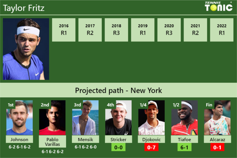 [UPDATED R4]. Prediction, H2H of Taylor Fritz's draw vs Stricker, Djokovic, Tiafoe, Alcaraz to ...