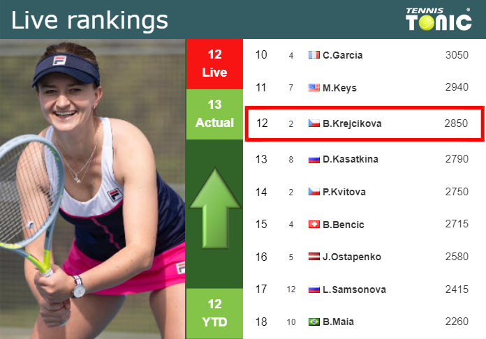 LIVE RANKINGS. Krejcikova betters her position right before taking on Haddad Maia in San Diego ...