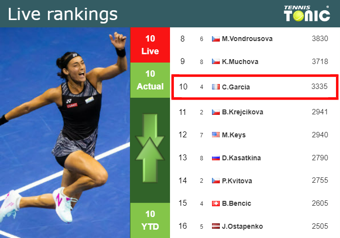 LIVE RANKINGS. Garcia's rankings ahead of squaring off with Kalinina in ...