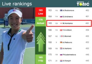 LIVE RANKINGS. Hontama improves her ranking prior to facing Hartono in Osaka - Tennis Tonic ...