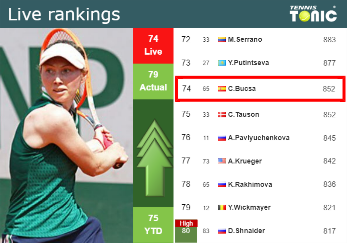 LIVE RANKINGS. Bucsa improves her ranking before squaring off with Pegula in Tokyo - Tennis ...