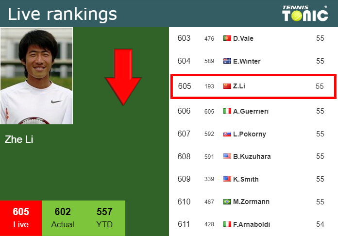 LIVE RANKINGS. Li down right before squaring off with Svrcina in Zhuhai - Tennis Tonic - News ...