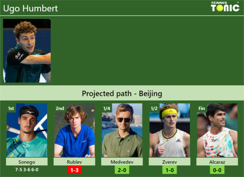 [UPDATED R2]. Prediction, H2H of Ugo Humbert's draw vs Rublev, Medvedev, Zverev, Alcaraz to win ...