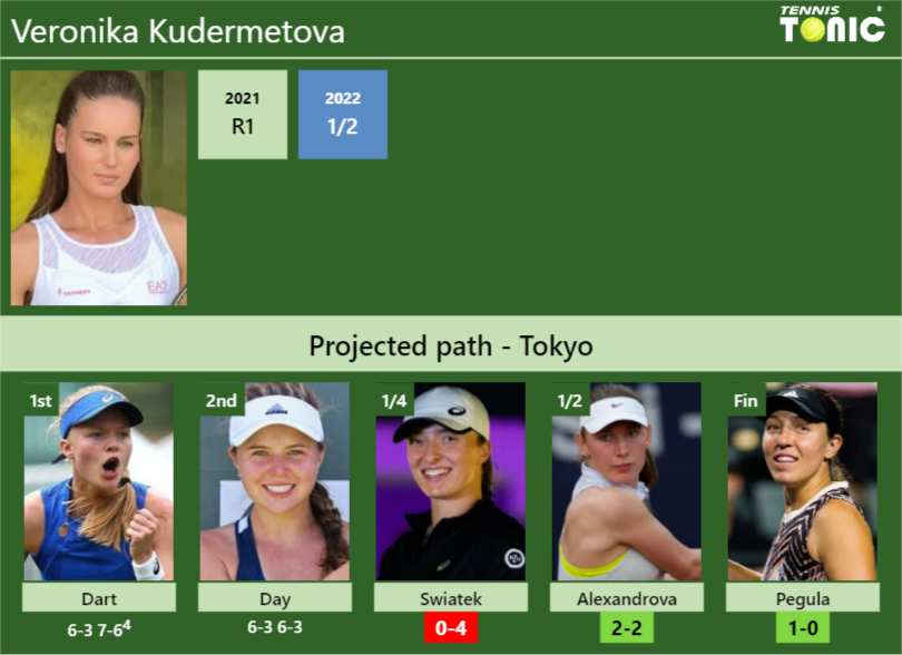 [UPDATED QF]. Prediction, H2H of Veronika Kudermetova's draw vs Swiatek, Alexandrova, Pegula to ...