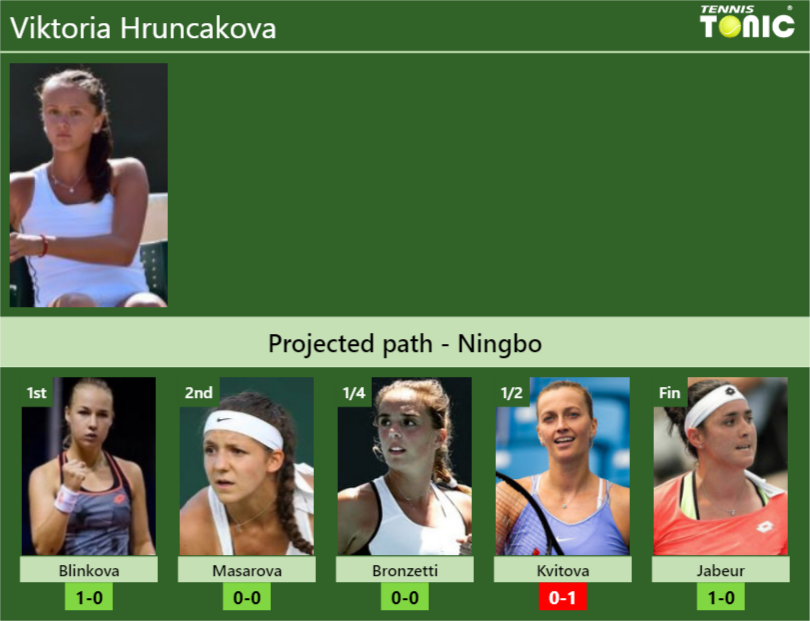 NINGBO DRAW. Viktoria Hruncakova's prediction with Blinkova next. H2H and rankings - Tennis ...