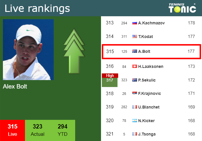 LIVE RANKINGS. Bolt improves his position right before squaring off with Schwartzman in Zhuhai ...