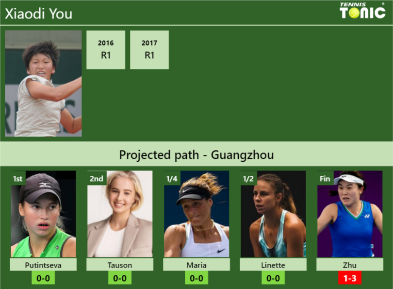 GUANGZHOU DRAW. Xiaodi You's prediction with Putintseva next. H2H and ...