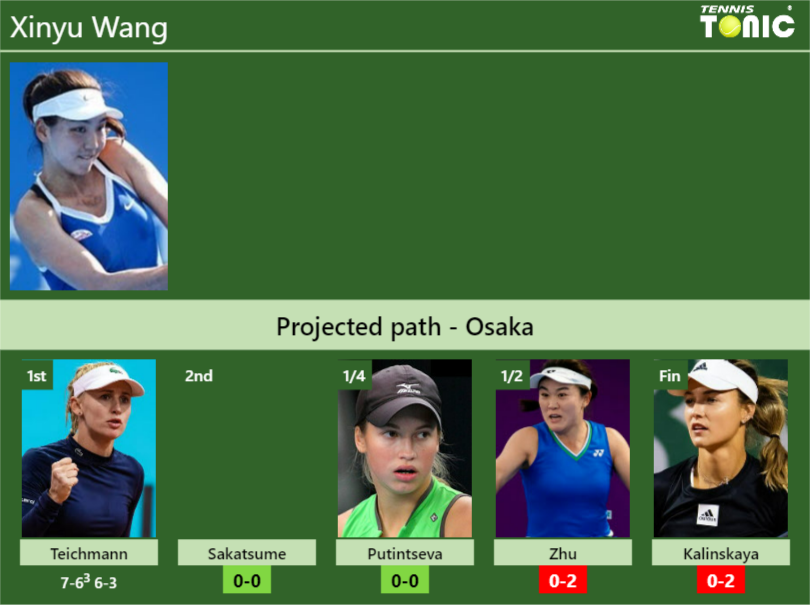[UPDATED R2]. Prediction, H2H of Xinyu Wang's draw vs Sakatsume, Putintseva, Zhu, Kalinskaya to ...