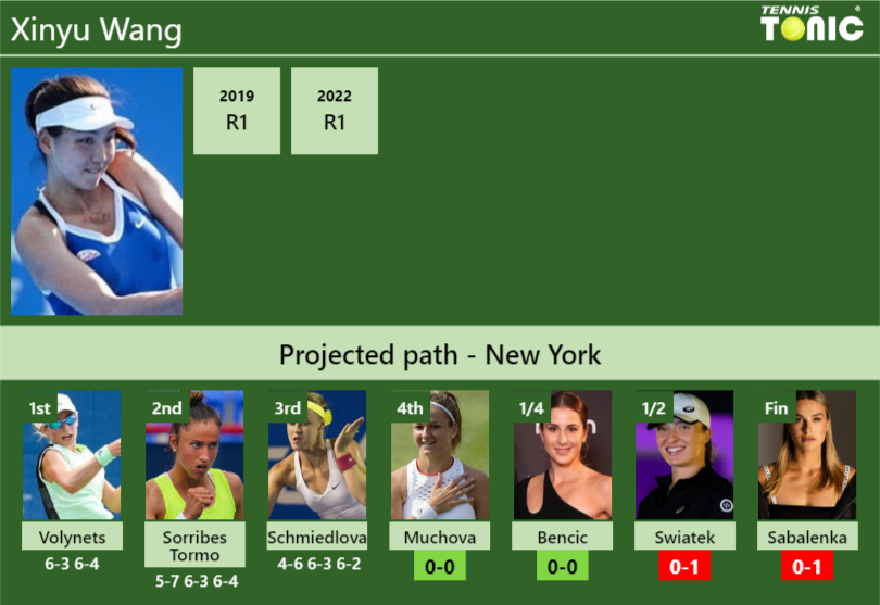[UPDATED R4]. Prediction, H2H of Xinyu Wang's draw vs Muchova, Bencic, Swiatek, Sabalenka to win ...
