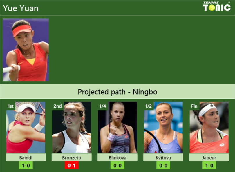NINGBO DRAW. Yue Yuan's prediction with Baindl next. H2H and rankings ...