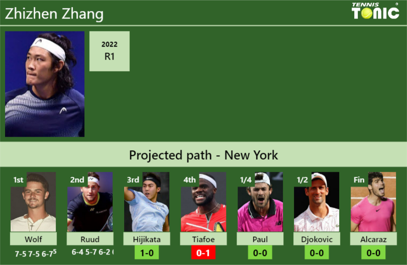 [UPDATED R3]. Prediction, H2H of Zhizhen Zhang's draw vs Hijikata, Tiafoe, Paul, Djokovic ...