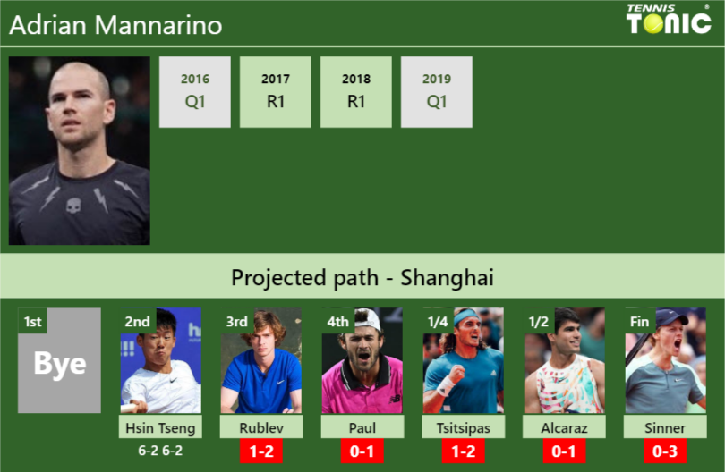 [UPDATED R3]. Prediction, H2H of Adrian Mannarino's draw vs Rublev, Paul, Tsitsipas, Alcaraz ...