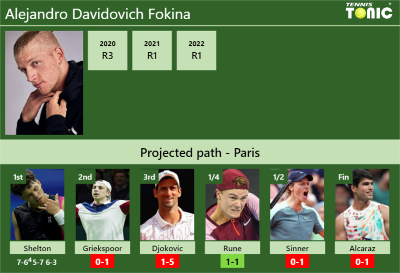 [UPDATED R2]. Prediction, H2H of Alejandro Davidovich Fokina's draw vs Griekspoor, Djokovic ...