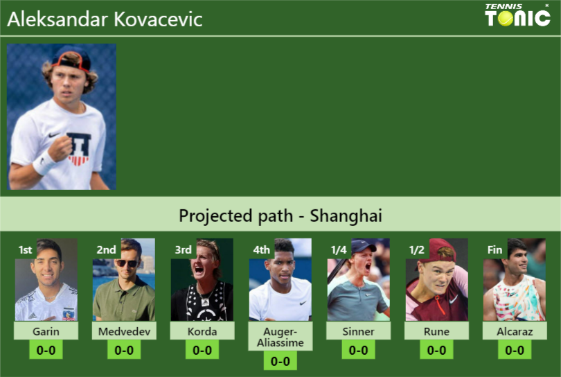 SHANGHAI DRAW. Aleksandar Kovacevic's prediction with Garin next. H2H and rankings - Tennis ...