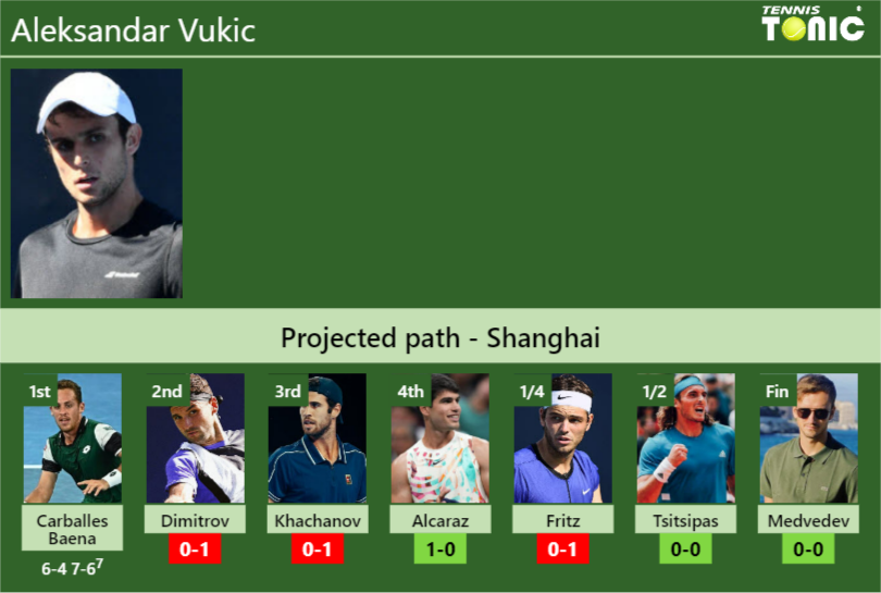 [UPDATED R2]. Prediction, H2H of Aleksandar Vukic's draw vs Dimitrov, Khachanov, Alcaraz, Fritz ...
