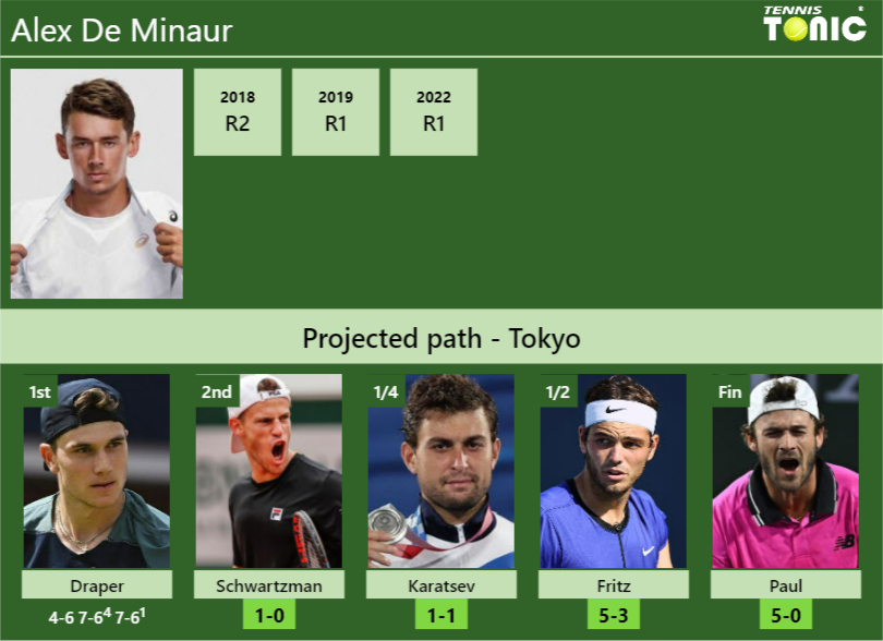 [UPDATED R2]. Prediction, H2H of Alex De Minaur's draw vs Schwartzman, Karatsev, Fritz, Paul to ...