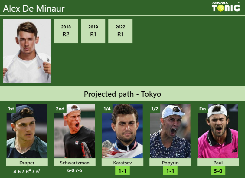 [UPDATED QF]. Prediction, H2H of Alex De Minaur's draw vs Karatsev, Popyrin, Paul to win the ...
