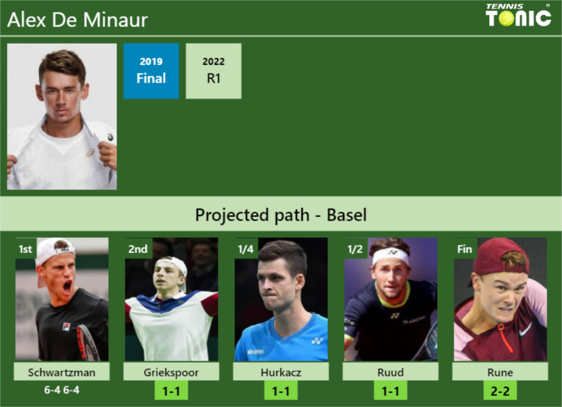 [UPDATED R2]. Prediction, H2H of Alex De Minaur's draw vs Griekspoor, Hurkacz, Ruud, Rune to win ...