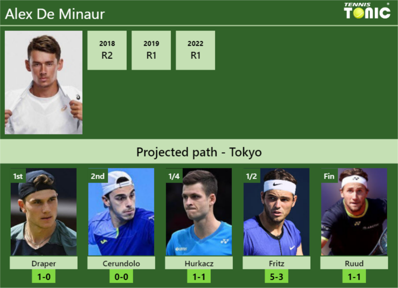 TOKYO DRAW. Alex De Minaur's prediction with Draper next. H2H and rankings - Tennis Tonic - News ...
