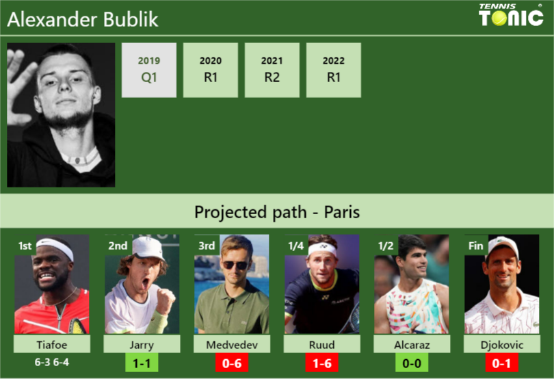 [UPDATED R2]. Prediction, H2H of Alexander Bublik's draw vs Jarry, Medvedev, Ruud, Alcaraz ...