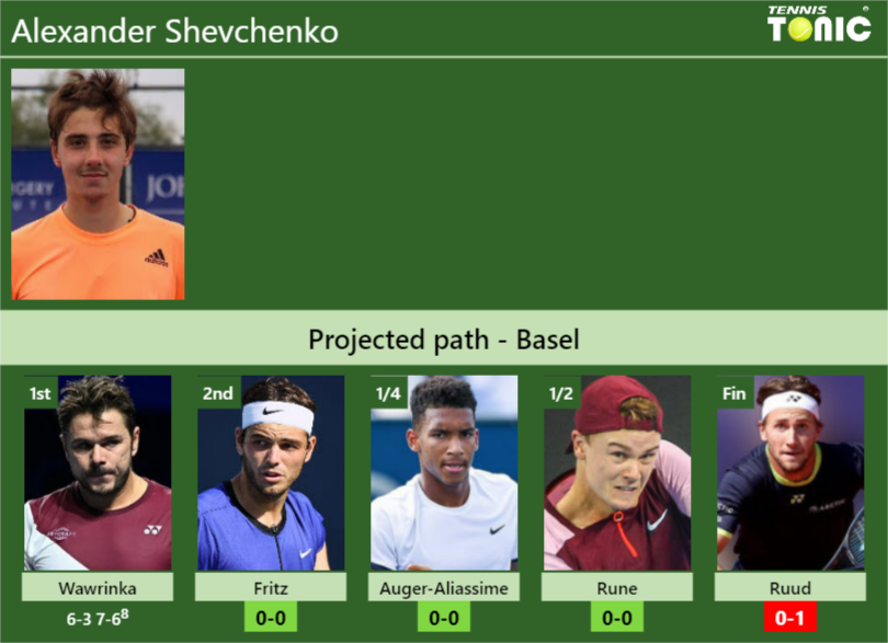[UPDATED R2]. Prediction, H2H of Alexander Shevchenko's draw vs Fritz, Auger-Aliassime, Rune ...