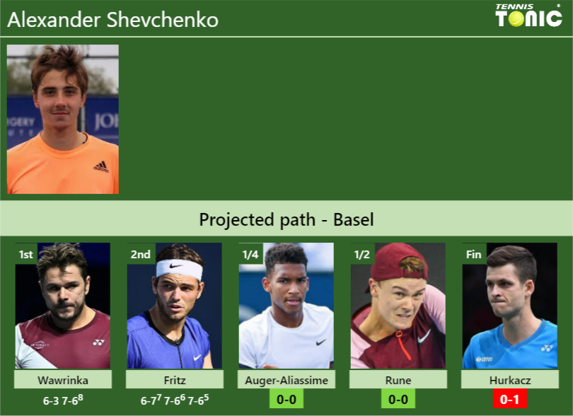[UPDATED QF]. Prediction, H2H of Alexander Shevchenko's draw vs Auger-Aliassime, Rune, Hurkacz ...