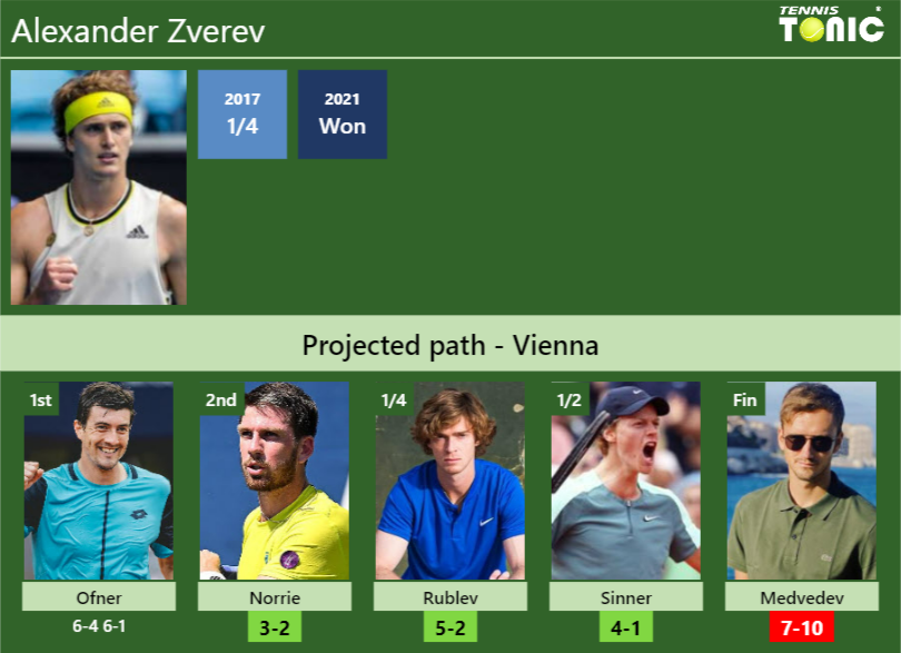 [UPDATED R2]. Prediction, H2H of Alexander Zverev's draw vs Norrie, Rublev, Sinner, Medvedev to ...