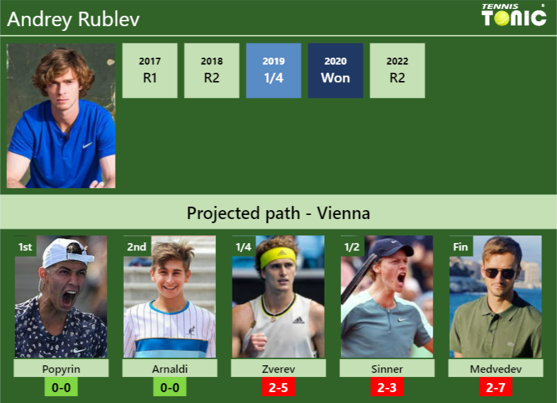 VIENNA DRAW. Andrey Rublev's prediction with Popyrin next. H2H and rankings - Tennis Tonic ...