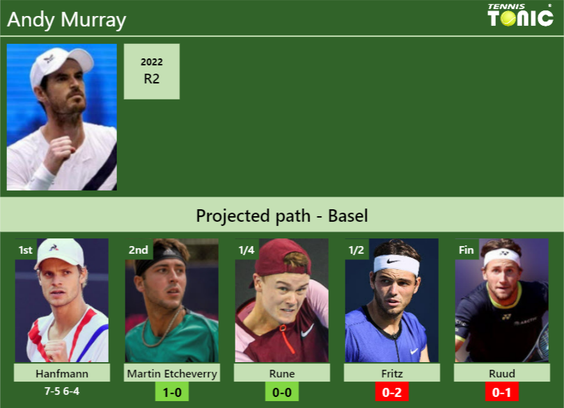 [UPDATED R2]. Prediction, H2H of Andy Murray's draw vs Martin Etcheverry, Rune, Fritz, Ruud to ...