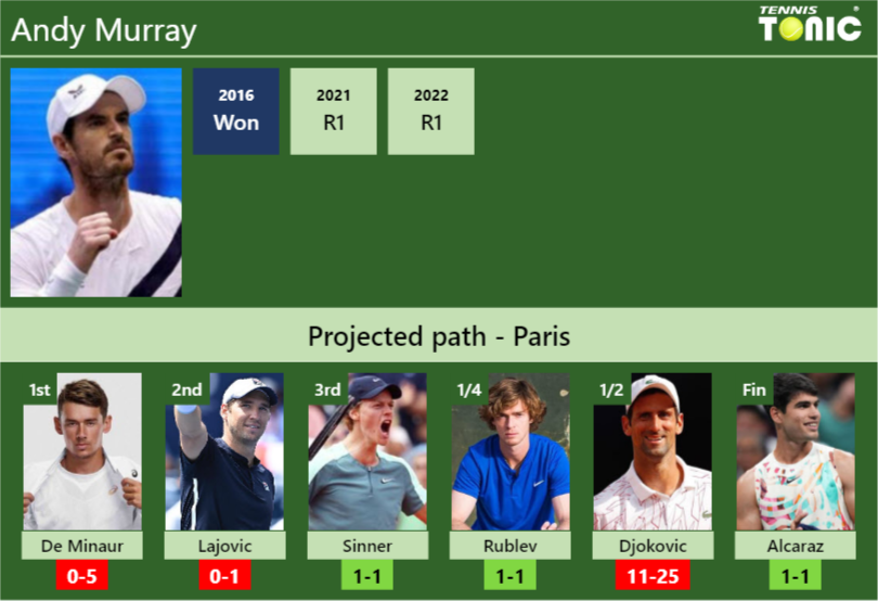 PARIS DRAW. Andy Murray's prediction with De Minaur next. H2H and rankings - Tennis Tonic - News ...