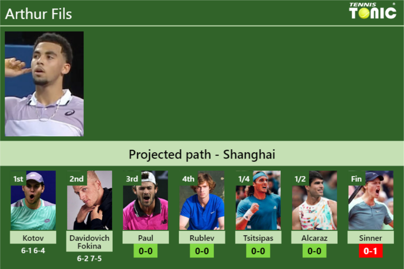 [UPDATED R3]. Prediction, H2H of Arthur Fils's draw vs Paul, Rublev, Tsitsipas, Alcaraz, Sinner ...