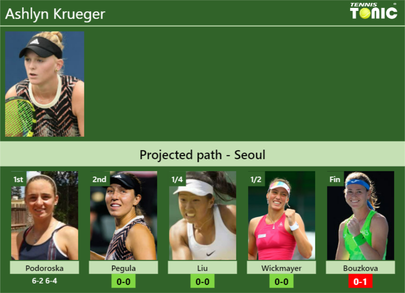 [UPDATED R2]. Prediction, H2H of Ashlyn Krueger's draw vs Pegula, Liu, Wickmayer, Bouzkova to ...