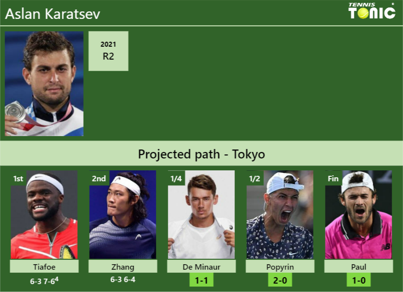 [UPDATED QF]. Prediction, H2H of Aslan Karatsev's draw vs De Minaur, Popyrin, Paul to win the ...