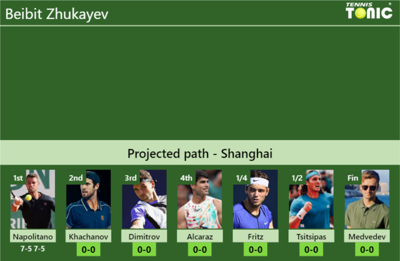[UPDATED R2]. Prediction, H2H of Beibit Zhukayev's draw vs Khachanov, Dimitrov, Alcaraz, Fritz ...