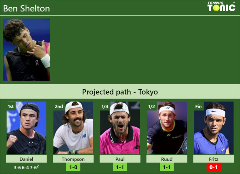 [UPDATED R2]. Prediction, H2H of Ben Shelton's draw vs Thompson, Paul, Ruud, Fritz to win the ...