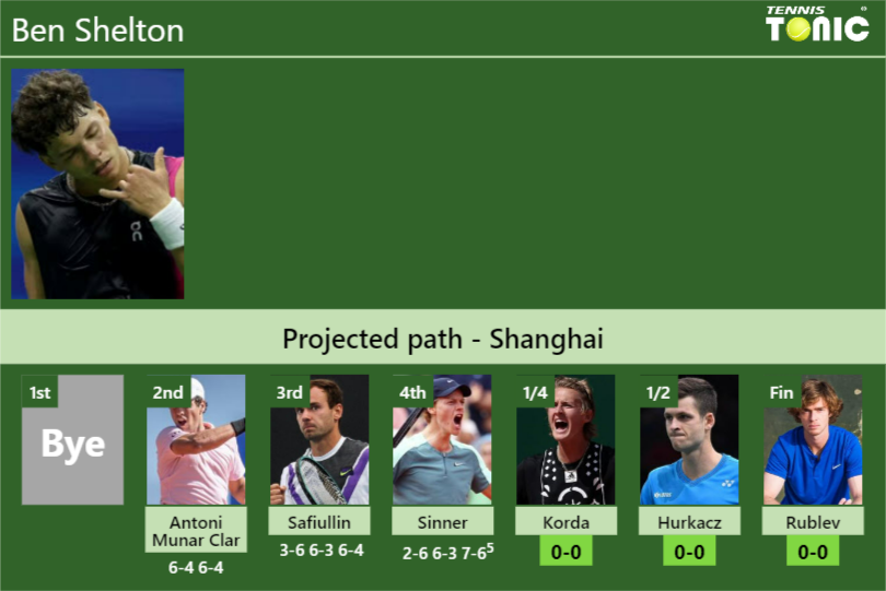 [UPDATED QF]. Prediction, H2H of Ben Shelton's draw vs Korda, Hurkacz, Rublev to win the ...