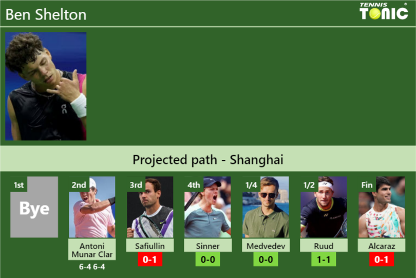 [UPDATED R3]. Prediction, H2H of Ben Shelton's draw vs Safiullin, Sinner, Medvedev, Ruud ...