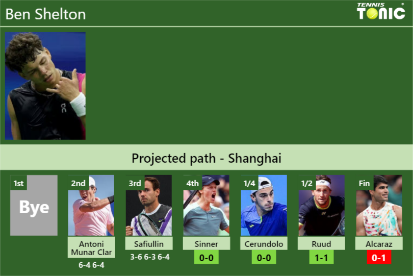 [UPDATED R4]. Prediction, H2H of Ben Shelton's draw vs Sinner, Cerundolo, Ruud, Alcaraz to win ...